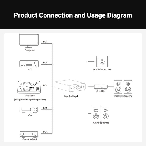 Fosi Audio P4 Mini Preamp with 3 RCA Inputs and Bass & Treble Control