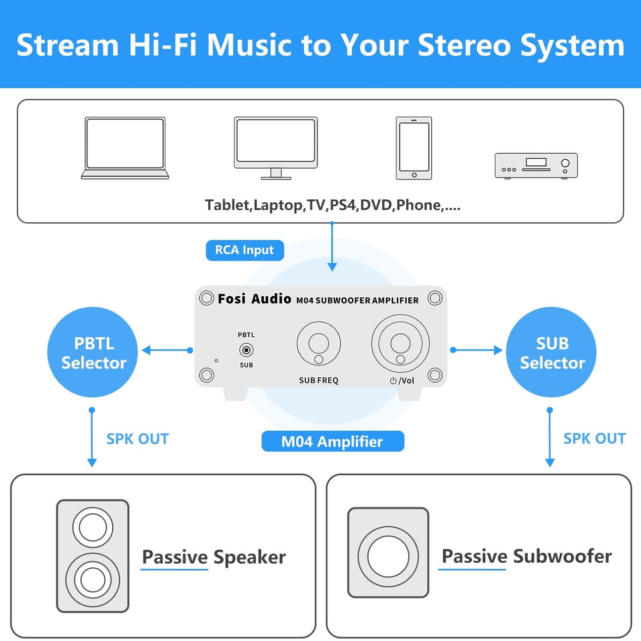 M04 Mono Amplifier Subwoofer Amp 100W With Bass Power Amp – Fosi Audio